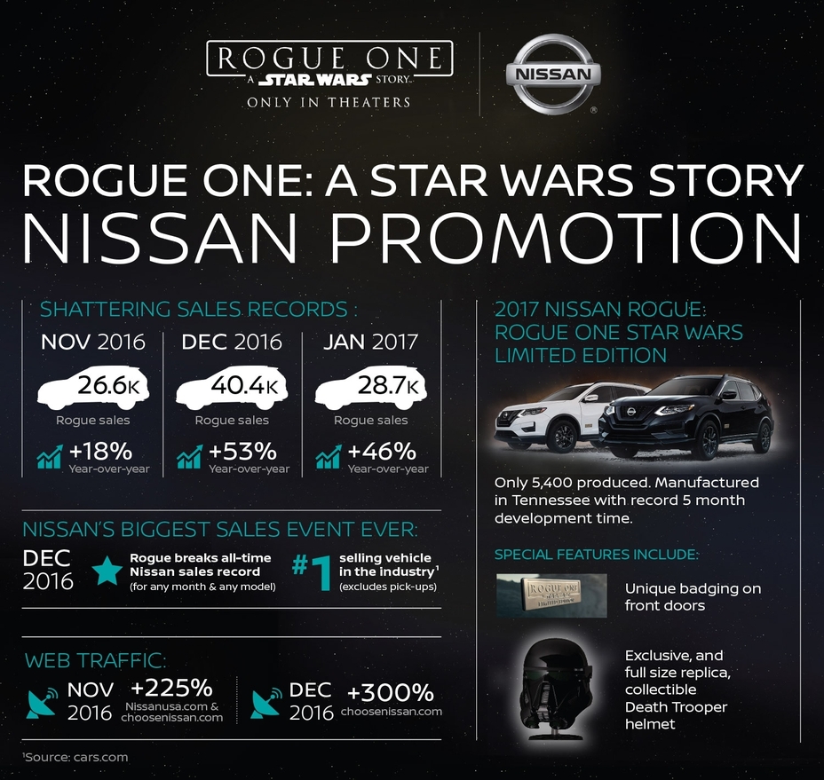 INFOGRAPHIC: Rogue One: A Star Wars Story – Nissan Promotion SOCIAL ...