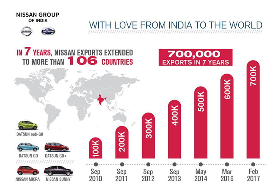 About the Nissan Group in India