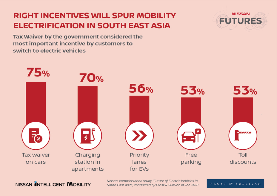 One in three Southeast Asian consumers open to buying electric car