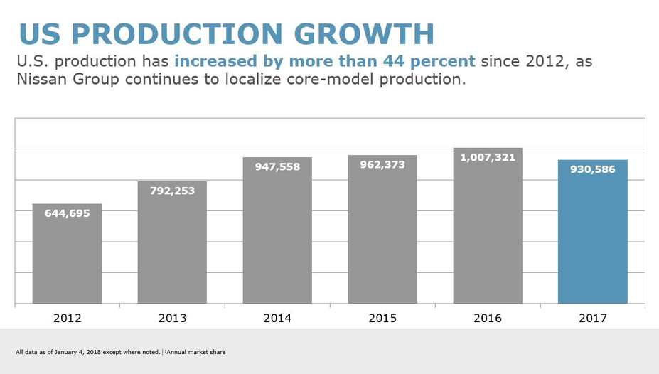 U.S. Production Growth