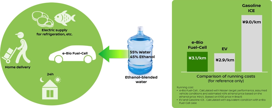 Nissan announces development of the world’s first SOFC-powered vehicle ...