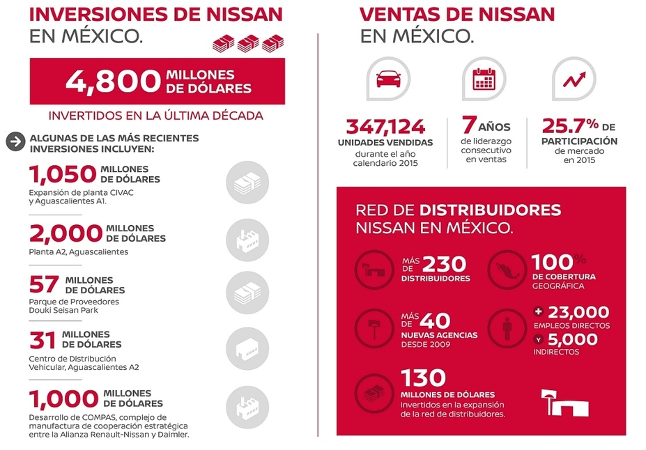 INFOGRAFÍA: Nissan Mexicana: Una operación de clase mundial