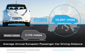 Nissan s electric car drivers cover more miles than the average petrol or diesel vehicle