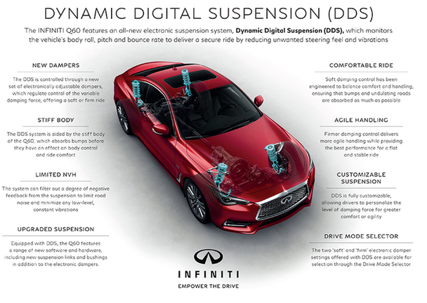 INFOGRAPHIC: Infiniti Dynamic Digital Suspension (DDS)