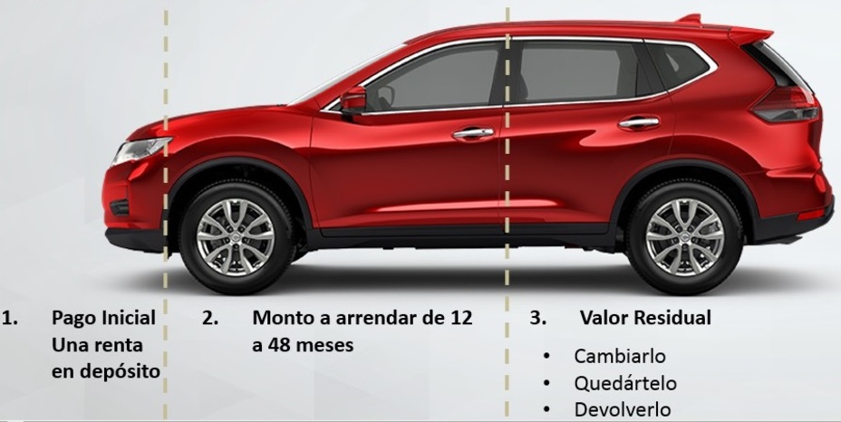 NR Finance México y Credi Nissan explican el ABC del esquema de leasing