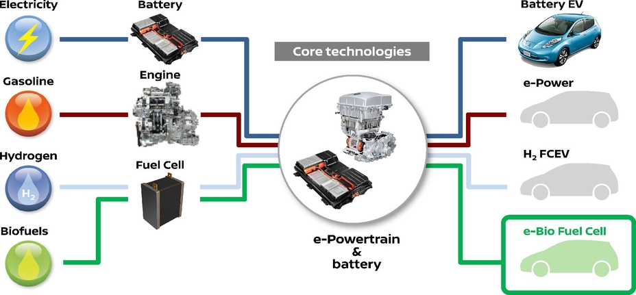 Nissan announces development of the world’s first SOFC-powered vehicle ...