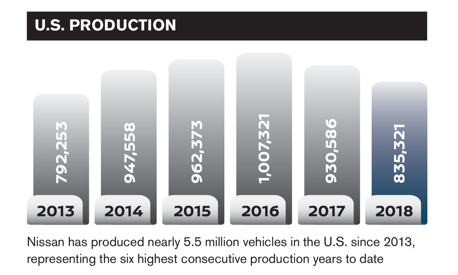 Nissan Group’s U.S. Production Growth